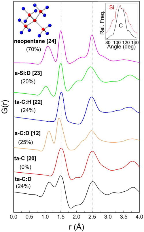 The structure and electronic properties of tetrahedrally bonded ...