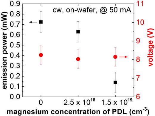 234 nm far-ultraviolet-C light-emitting diodes with polarization-doped ...