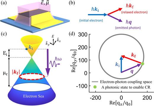 Giant and broadband THz and IR emission in drift-biased graphene-based ...