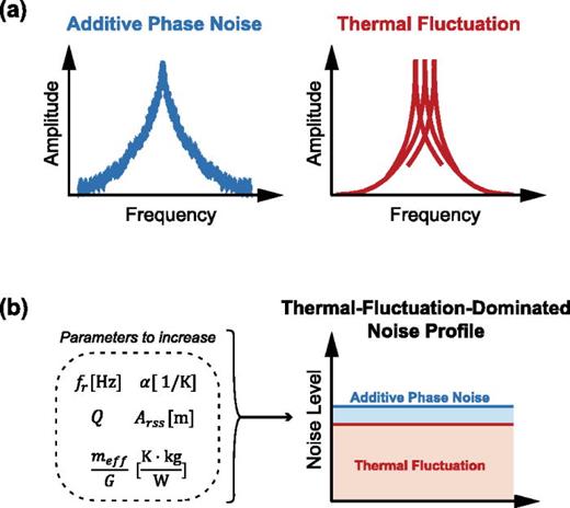 Demonstration of frequency stability limited by thermal fluctuation noise in silicon nitride ...
