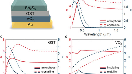 Multistate spectral-tunable manipulation of mid-infrared emissivity using Sb2S3/GST/VO2 ...