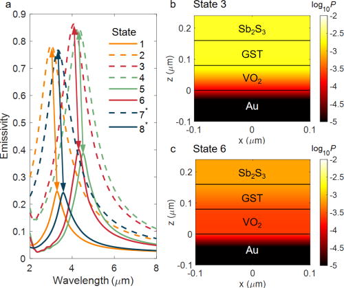Multistate spectral-tunable manipulation of mid-infrared emissivity ...