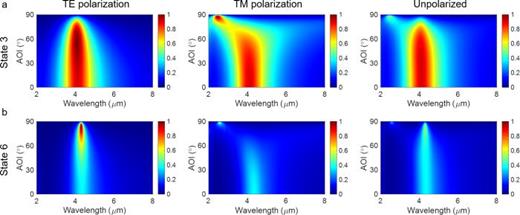 Multistate spectral-tunable manipulation of mid-infrared emissivity ...