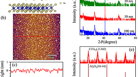 Two-dimensional van der Waals ferromagnetic thin film CrTe2 with high ...
