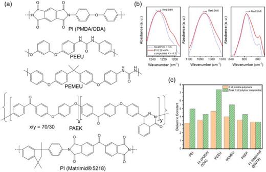 Interfacial origin of dielectric constant enhancement in high ...