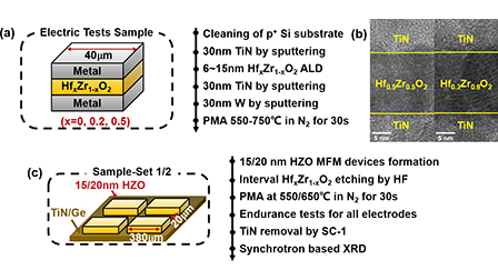 Correlation between crystal phase composition, wake-up effect, and ...