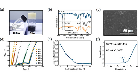 Combination of 3D current collectors and in situ polymerized ...