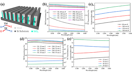 Structural design and optimization of subwavelength grating polarizers ...