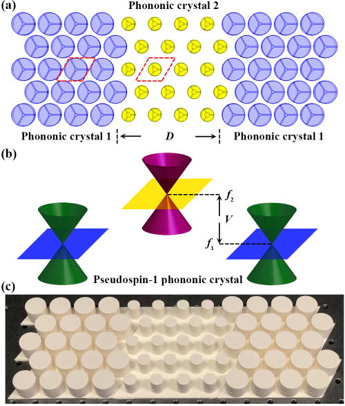 Experimental observation of super-Klein tunneling in phononic crystals ...
