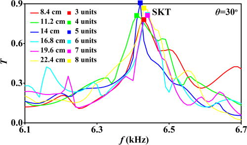 Experimental observation of super-Klein tunneling in phononic crystals ...