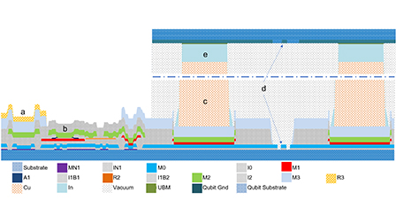 High density fabrication process for single flux quantum circuits ...