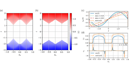 Sensitivity of a DC SQUID with a non-sinusoidal current-phase relation ...