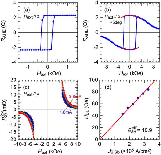 High temperature spin Hall effect in topological insulator | Applied ...