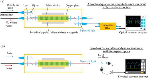Over-8-dB squeezed light generation by a broadband waveguide optical ...