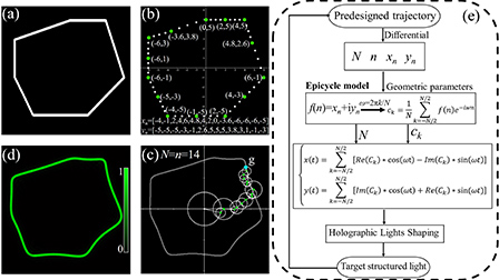 Epicycle-model-guided arbitrary shaped customization of structured ...