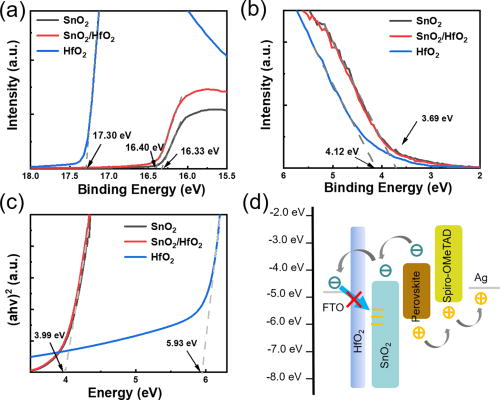 Facilitating the formation of SnO2 film via HfO2-modified FTO electrode ...