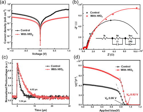 Facilitating the formation of SnO2 film via HfO2-modified FTO electrode ...