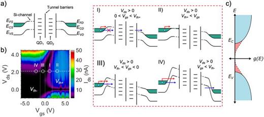 Tunable Hybrid Silicon Single Electron Transistor Nanoscale Field Effect Transistor Operating At