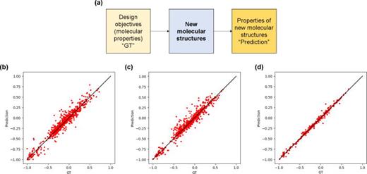 Generative discovery of de novo chemical designs using diffusion ...