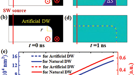 Magnon-bandgap controllable artificial domain wall waveguide | Applied ...