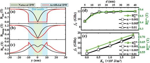 Magnon-bandgap controllable artificial domain wall waveguide | Applied ...