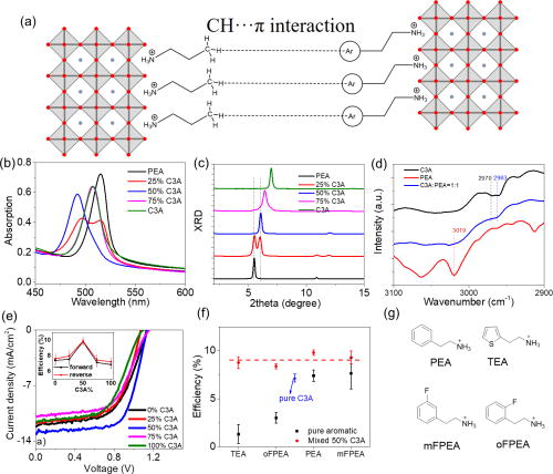 Non-covalent interactions involving π effect between organic cations in ...