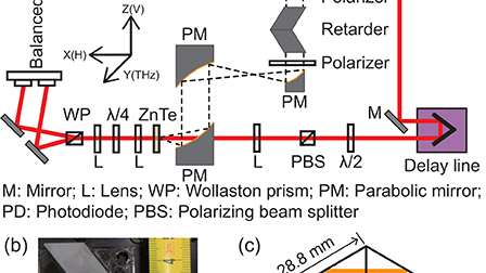 Achromatic terahertz quarter-wave Fresnel rhomb retarder | Applied ...