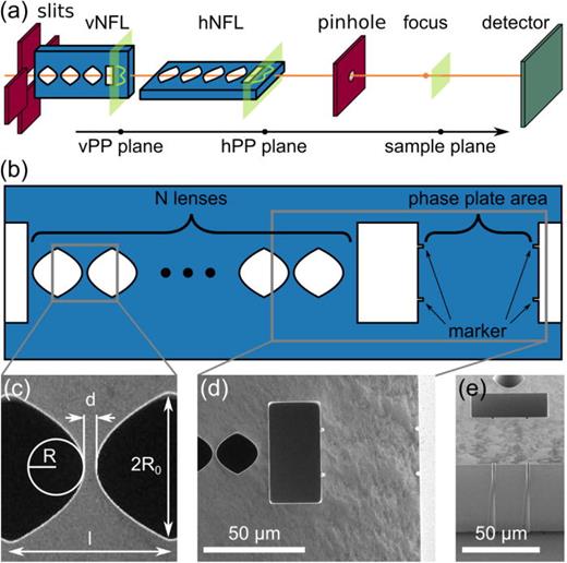 On-chip aberration correction for planar nanofocusing x-ray lenses by focused ion-beam milling ...
