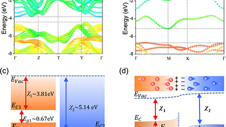 Broad-spectrum and ultrasensitive photodetectors based on GeSe/SnS2 ...