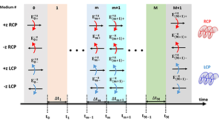 A generalized temporal transfer matrix method and its application to modeling electromagnetic ...