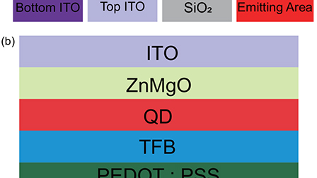 Transparent quantum dot light-emitting diodes with a current focusing ...