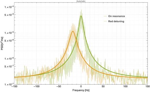 Optical spring effect enhanced by optical parametric amplifier ...