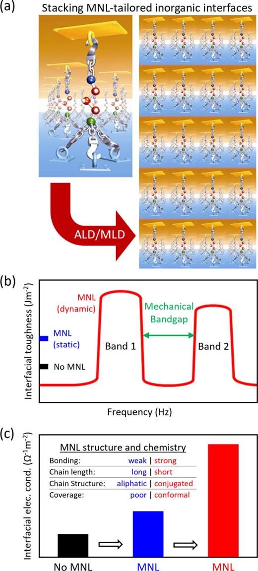 Engineering inorganic interfaces using molecular nanolayers | Applied ...