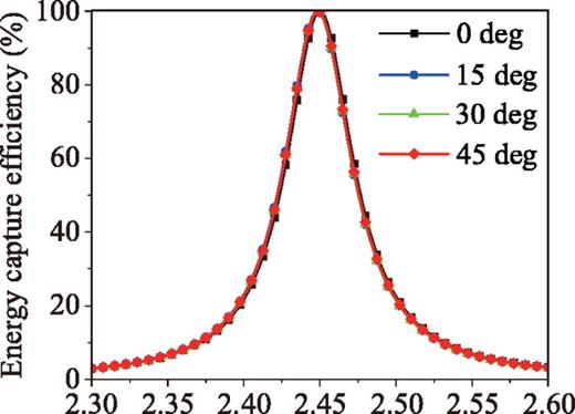 A single-layer efficient polarization-insensitive electromagnetic ...
