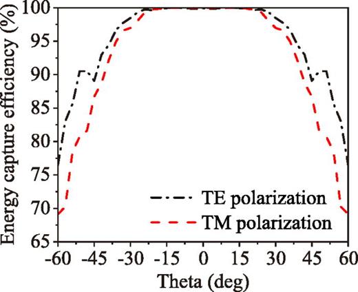 A single-layer efficient polarization-insensitive electromagnetic ...