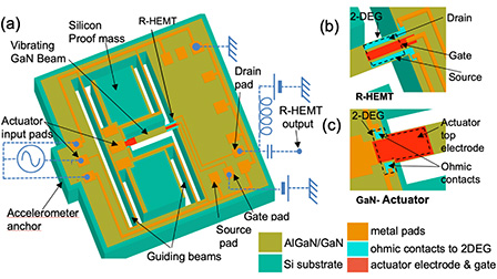 A micro-electro-mechanical accelerometer based on gallium nitride on ...