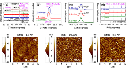 Ultrawide bandgap willemite-type Zn2GeO4 epitaxial thin films | Applied Physics Letters | AIP ...