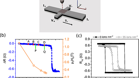 Deterministic multi-level spin orbit torque switching using focused He+ ion beam irradiation ...