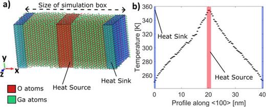 Molecular dynamics study of thermal transport across Ga2O3–diamond interfaces | Applied Physics ...