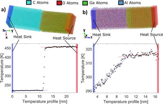 Molecular dynamics study of thermal transport across Ga2O3–diamond interfaces | Applied Physics ...