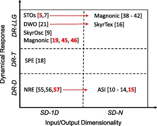 A perspective on physical reservoir computing with nanomagnetic devices | Applied Physics ...