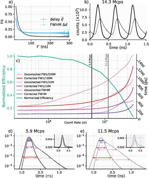 Time-walk and jitter correction in SNSPDs at high count rates | Applied ...