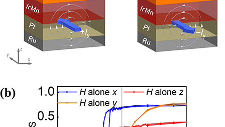Fully electrical controllable spin-orbit torque based half-adder ...