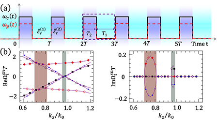 Faraday rotation in nonreciprocal photonic time-crystals | Applied ...
