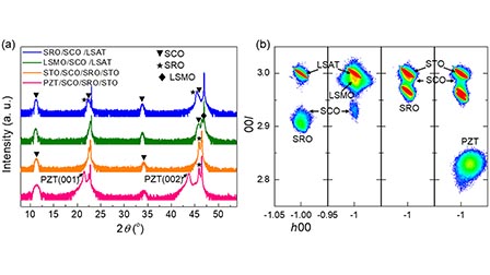 Synthesis of freestanding perovskite oxide thin films by using ...