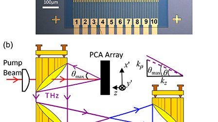 Active THz beam shaping using a one-dimensional array of photoconductive emitters | Applied ...