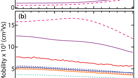 Extrinsic n-type doping of Cd3As2 thin films | Applied Physics Letters ...