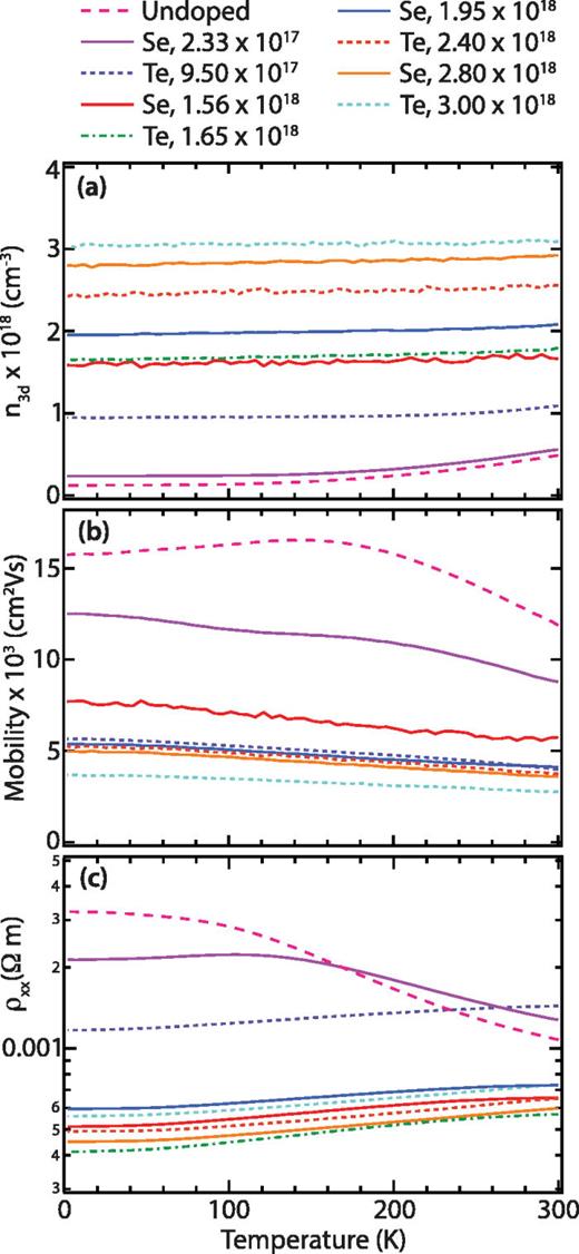 Extrinsic n-type doping of Cd3As2 thin films | Applied Physics Letters ...
