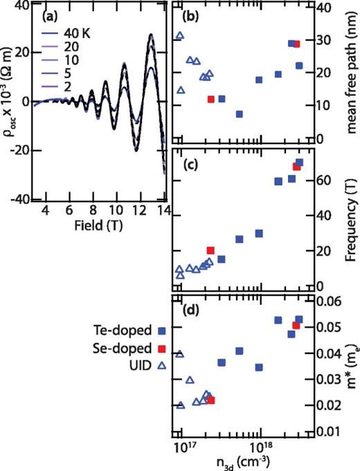Extrinsic n-type doping of Cd3As2 thin films | Applied Physics Letters ...