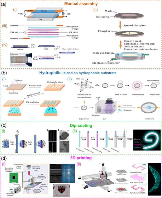 Perspectives on the fundamental principles and manufacturing of ...